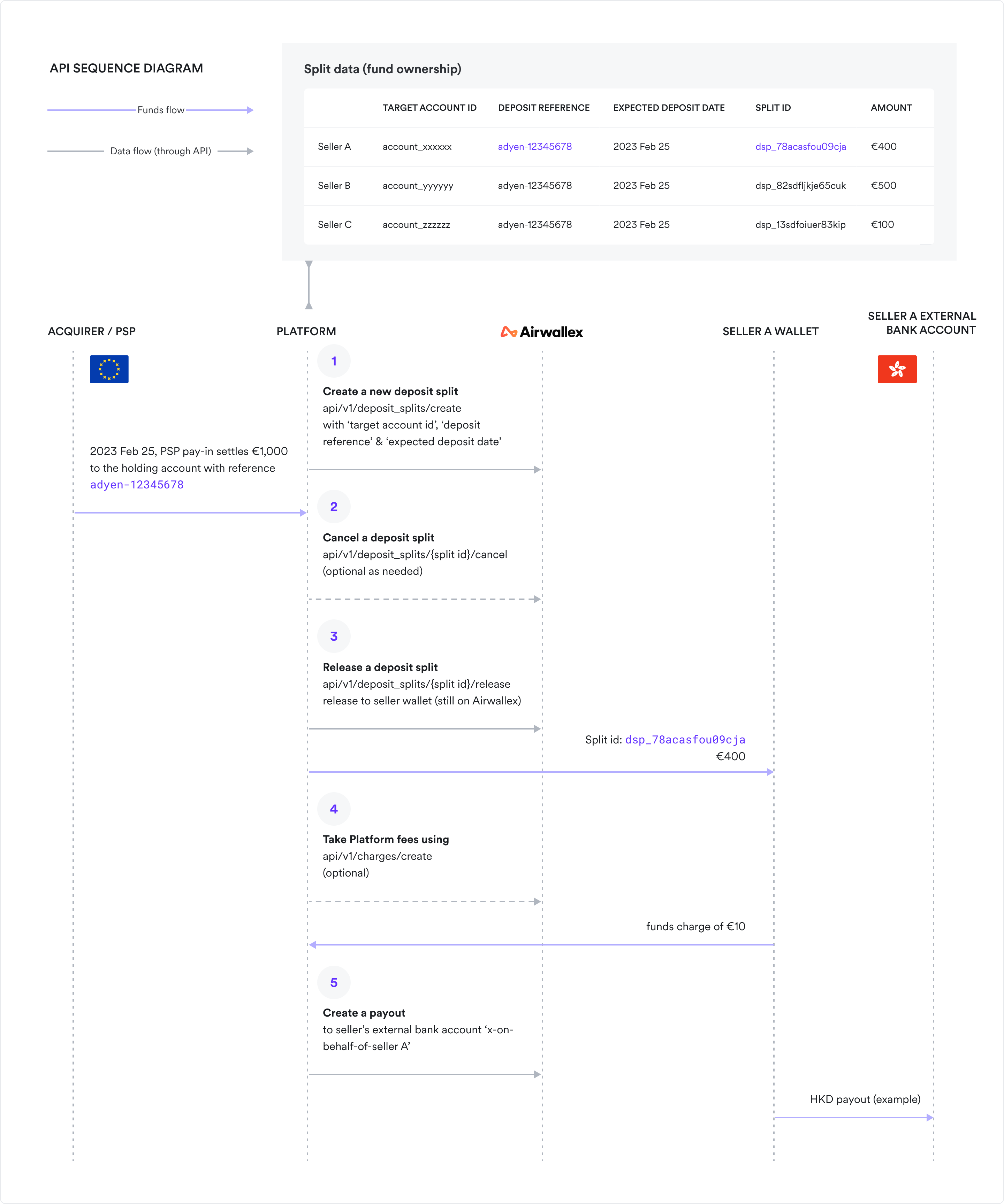 Handling steps | Airwallex Docs
