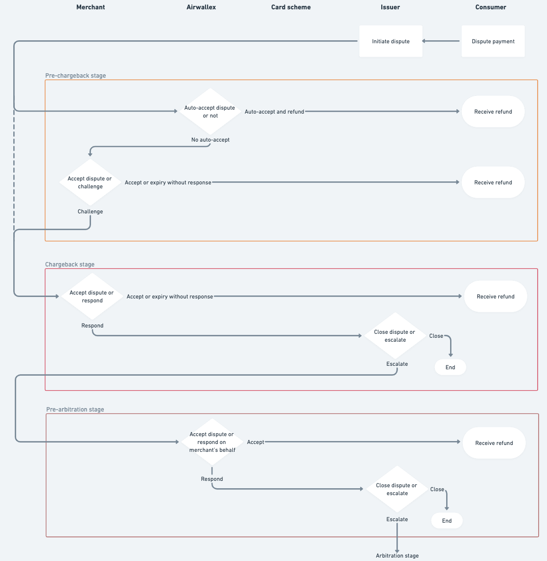 Dispute flow | Airwallex Docs