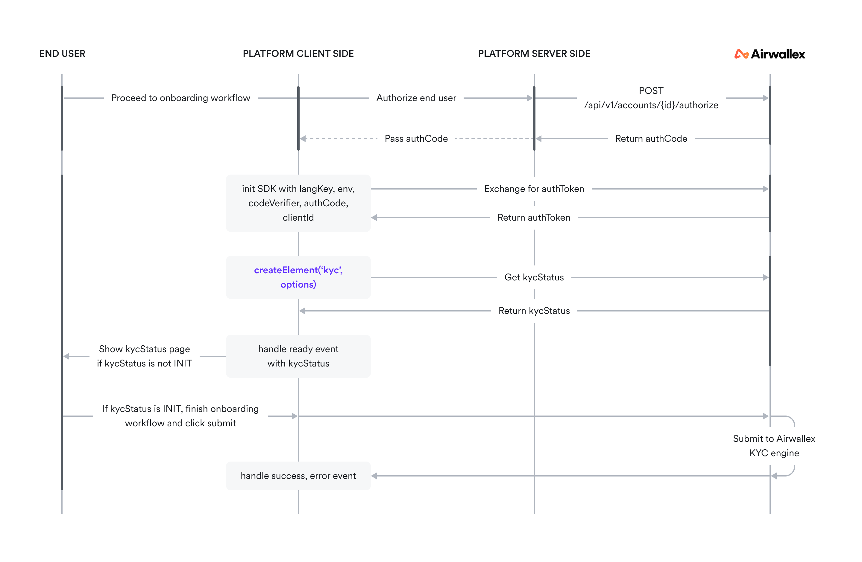 Embedded KYC component | Airwallex Docs