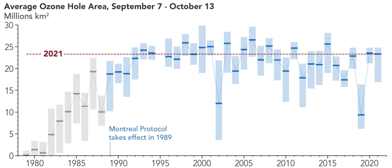 Ozone layer hole that was once larger than Antarctica has finally ...