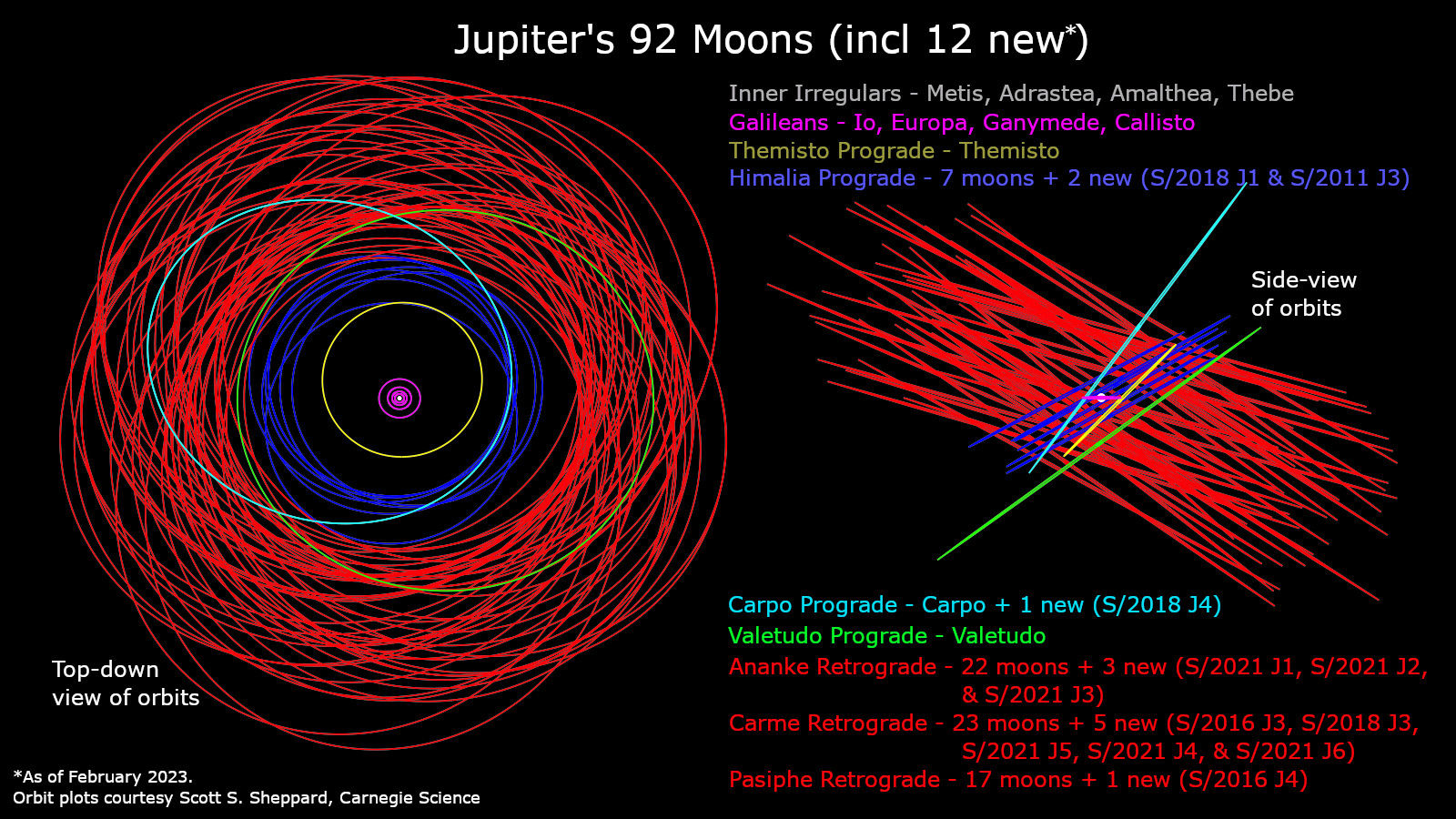 Jupiter takes the lead on Saturn with 92 confirmed moons - The Weather ...