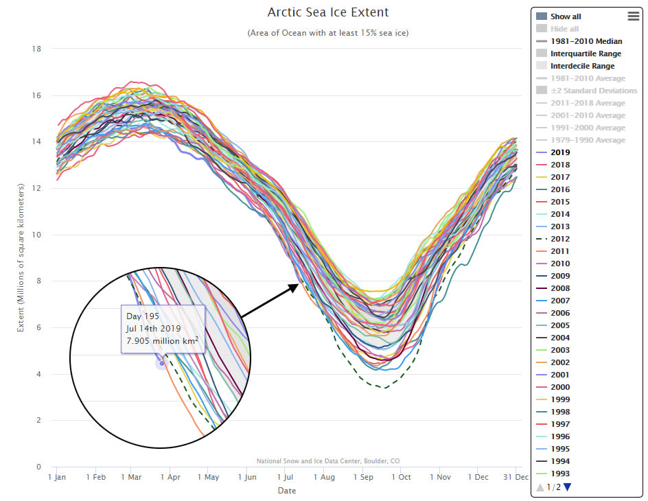 Arctic Sea Ice Day punctuated by lowest ice extent on record - The ...