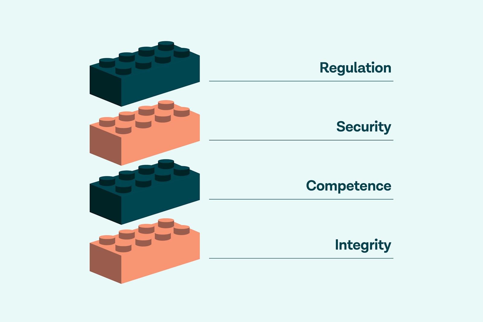 The 4 building blocks of trust | Open banking | Tink blog