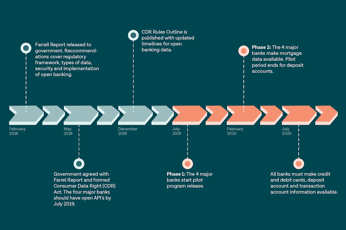 Australia’s CDR – a potential template for PSD3? | Tink blog