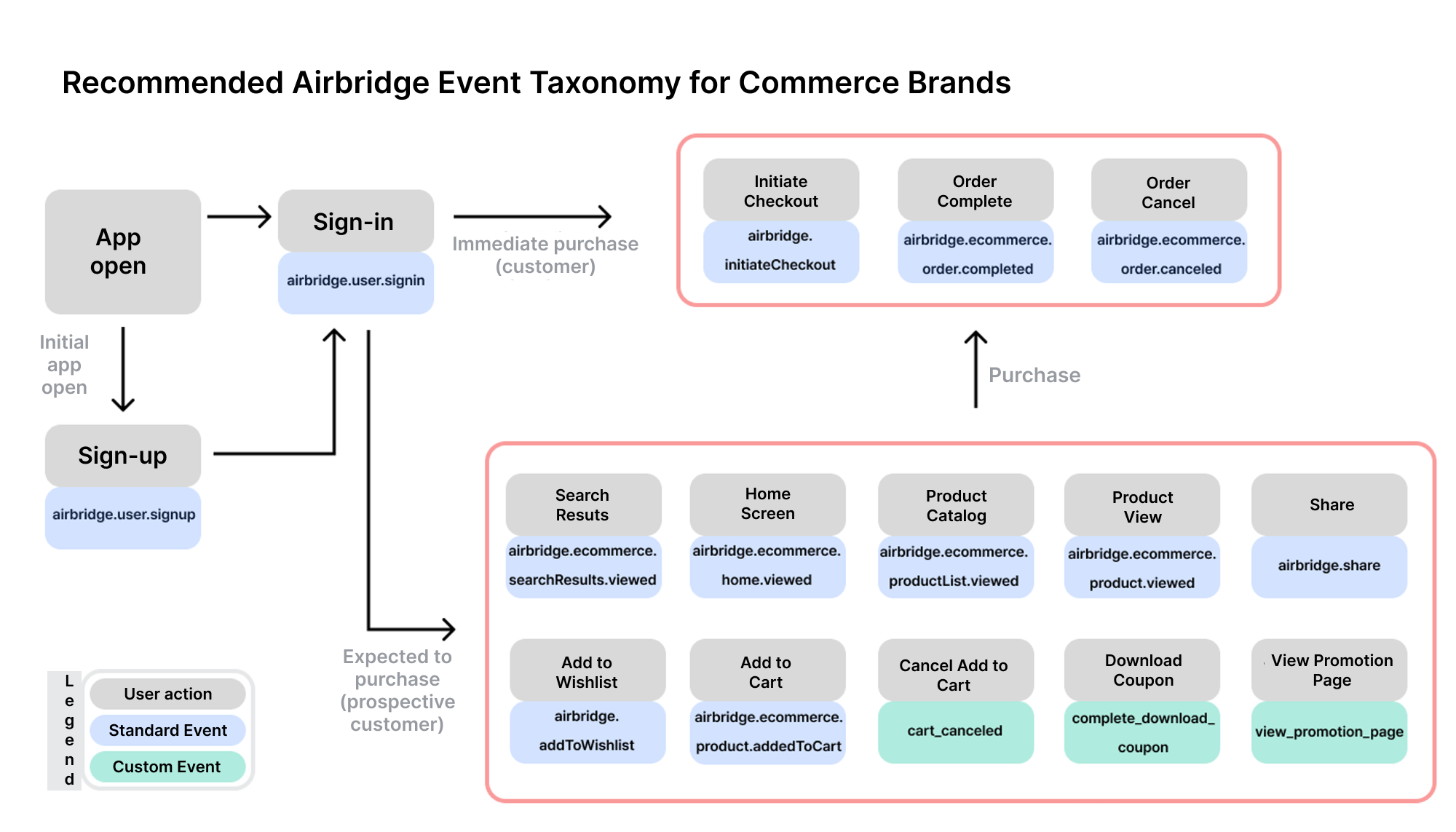 4. Appendix: Event taxonomy examples | Airbridge Help Center