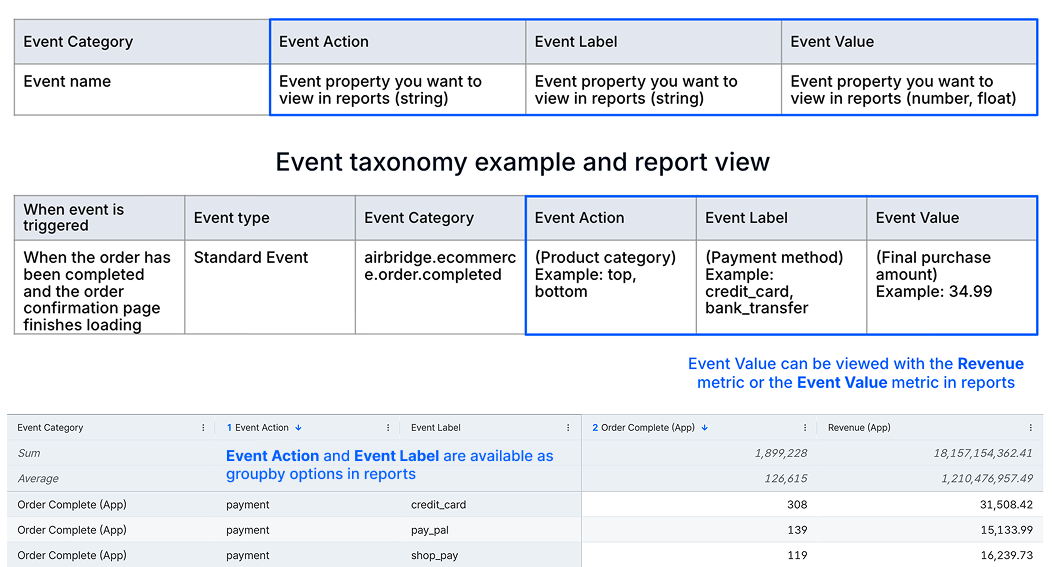 4. Appendix: Event taxonomy examples | Airbridge Help Center