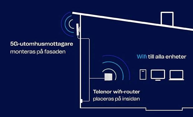 Bredband via 5G | Telenor
