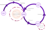 Build Measure Learn With Lean Experimentation Samelogic Build Measure Learn With Lean Experimentation Samelogic