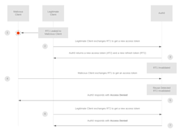 Refresh Token Rotation