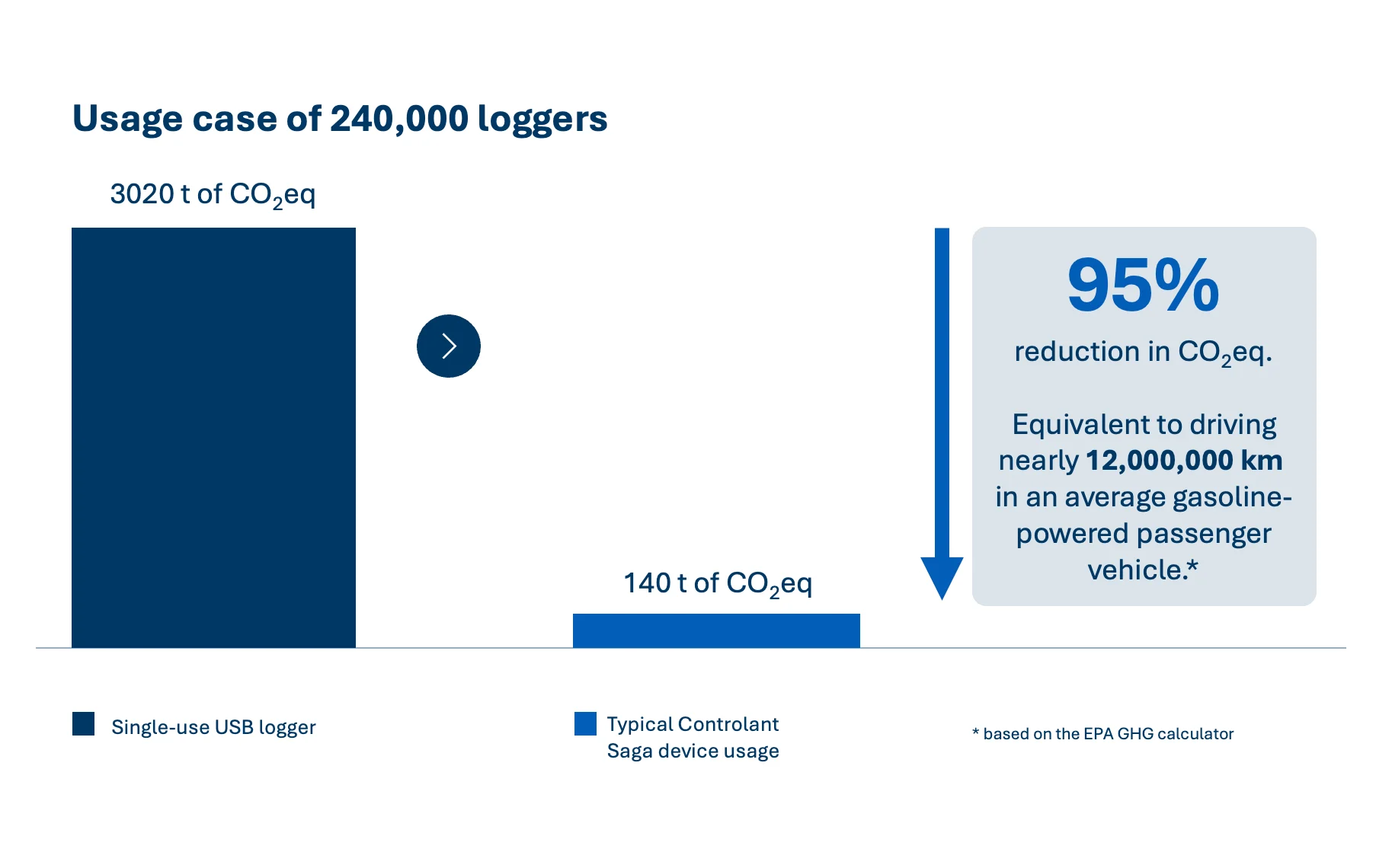 Controlant Solutions Enable Circular Economy in Pharma