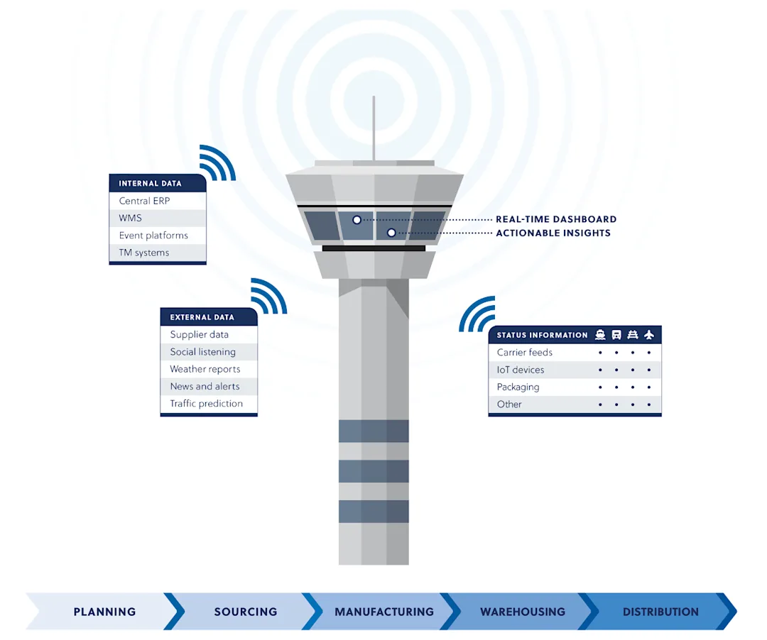 The real-time control tower: A critical capability for a connected and ...