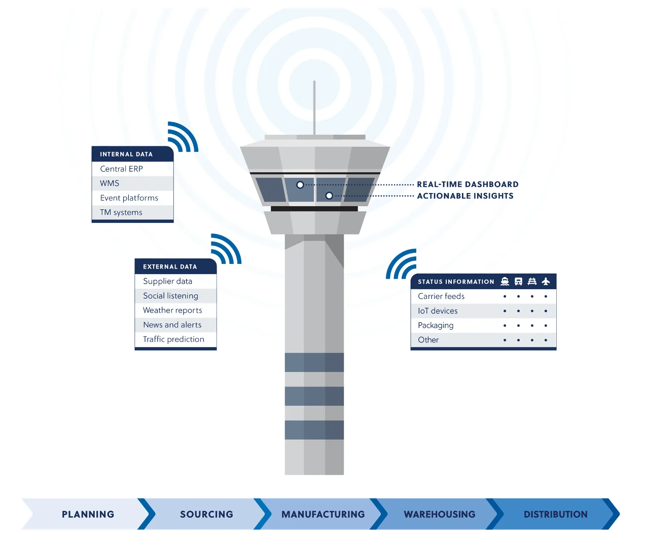The real-time control tower: A critical capability for a connected and ...