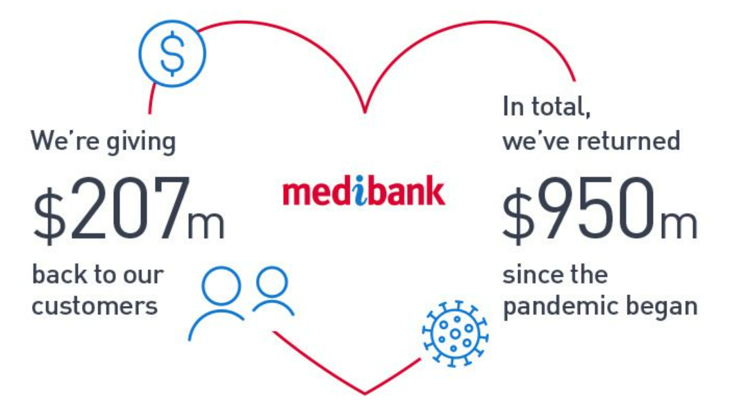 Medibank returning a further $207m to customers, bringing total COVID ...