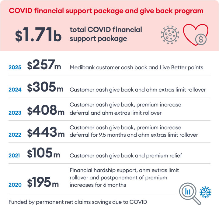 Medibank’s final give back – record $1.71bn returned to customers ...