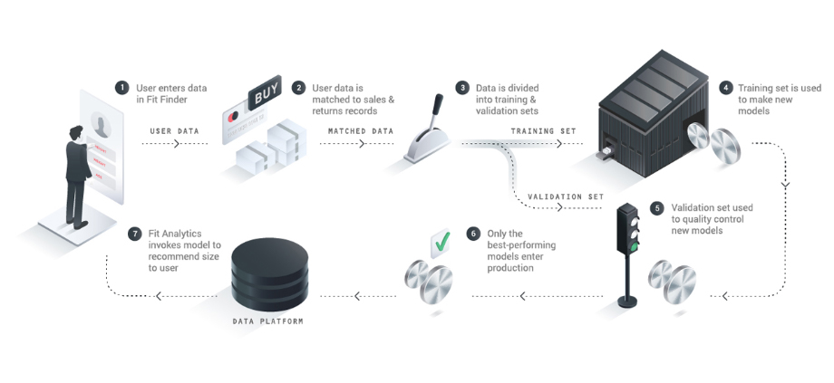 Machine Learning Algorithms | The Power of Artificial Intelligence in E-Tail