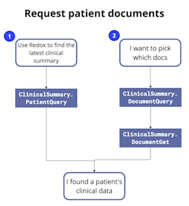 Request patient documents