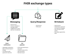Exchanging FHIR data
