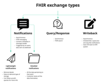 Exchanging FHIR data