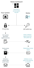 Authenticate an OAuth API key
