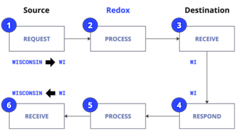 Using translation sets