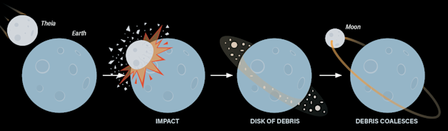 Earth's Moon: The Basics of its Origin, Evolution and Exploration | Discover Magazine