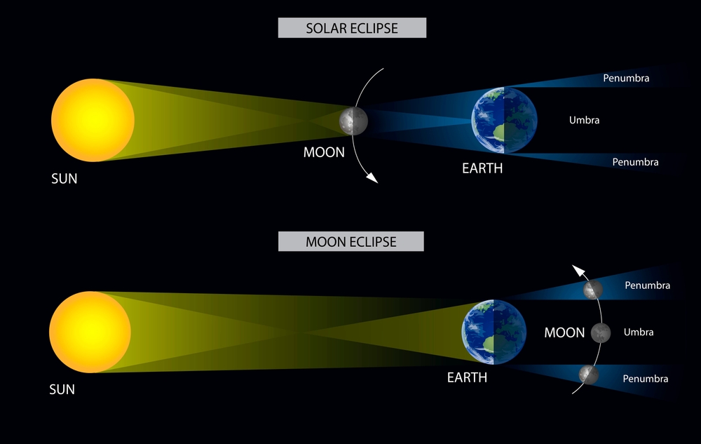 Next Solar Lunar Eclipses