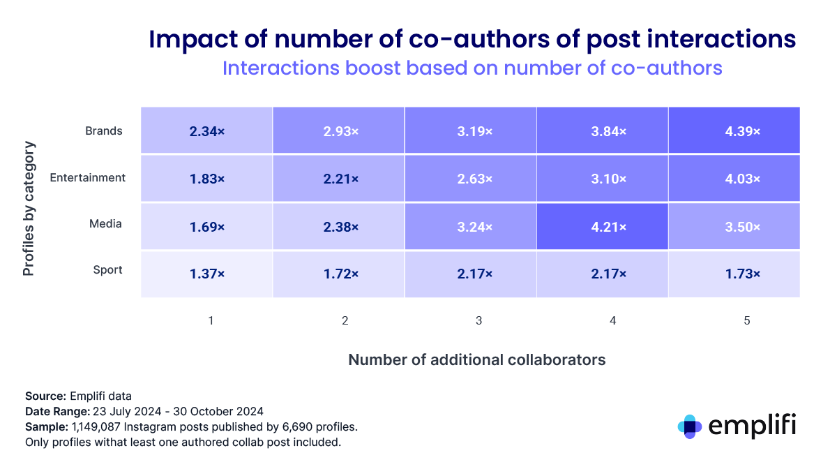 Boosting engagement with Instagram collaborative posts