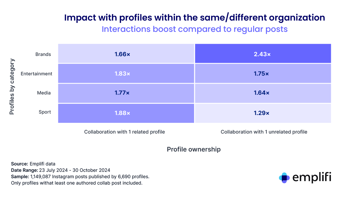 Boosting engagement with Instagram collaborative posts