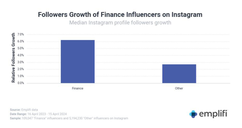 Financial Influencers Saw Double the Follower Growth Versus Peers on ...