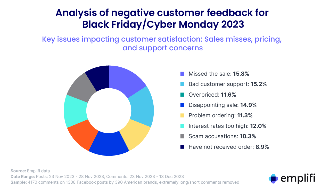 Black Friday Insights: Boosting Engagement and ROI During the Holiday Rush