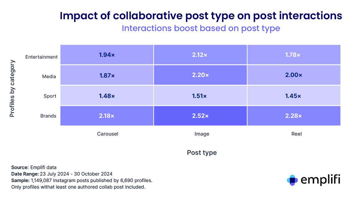 Boosting engagement with Instagram collaborative posts