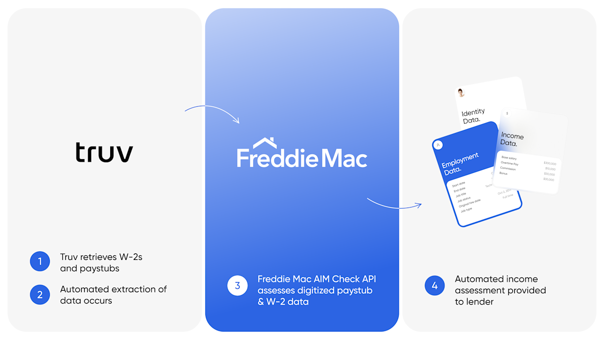 Truv Integrates with Freddie Mac AIM Check API | Truv