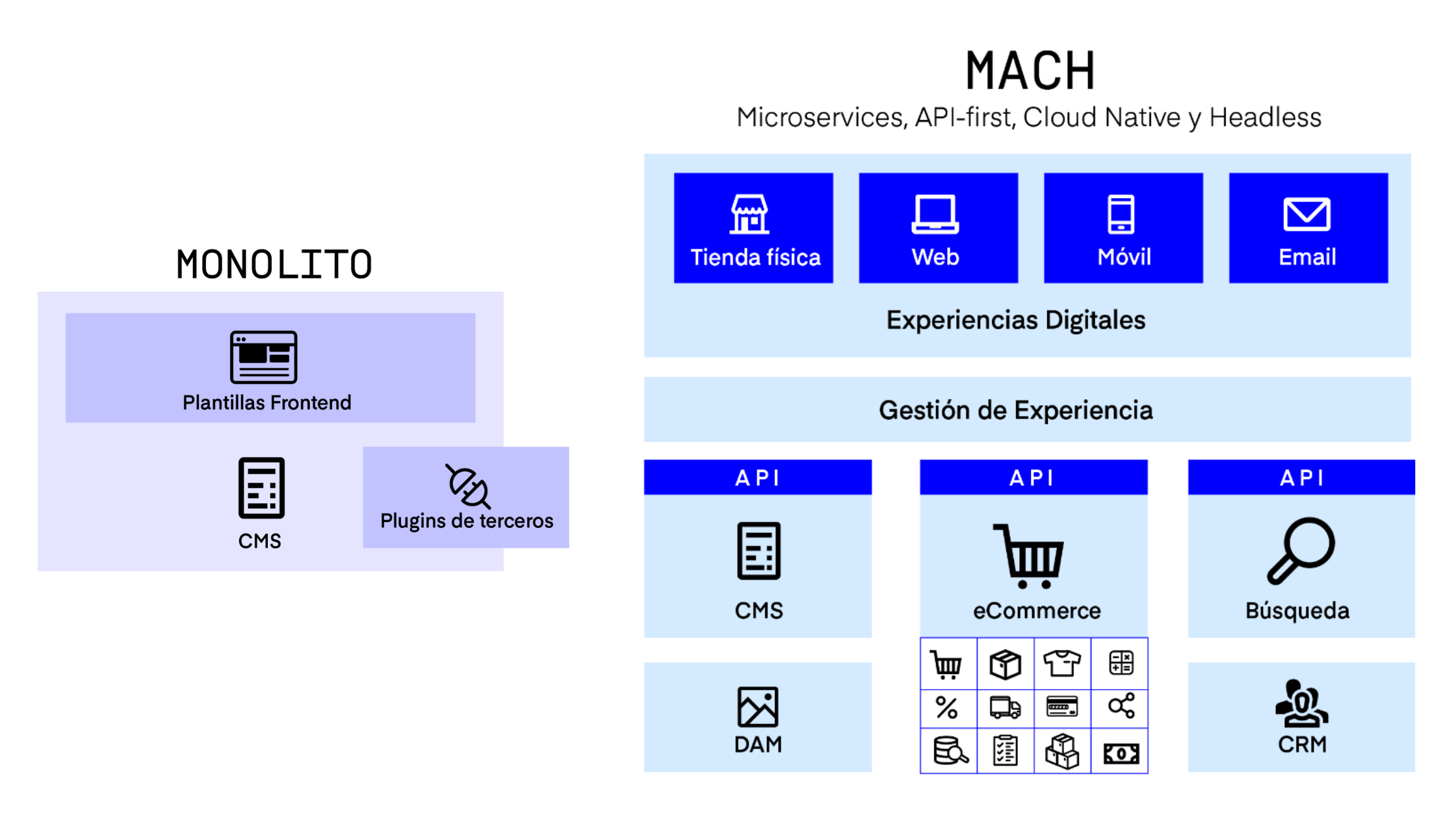 What is MACH Architecture and what are its advantages?