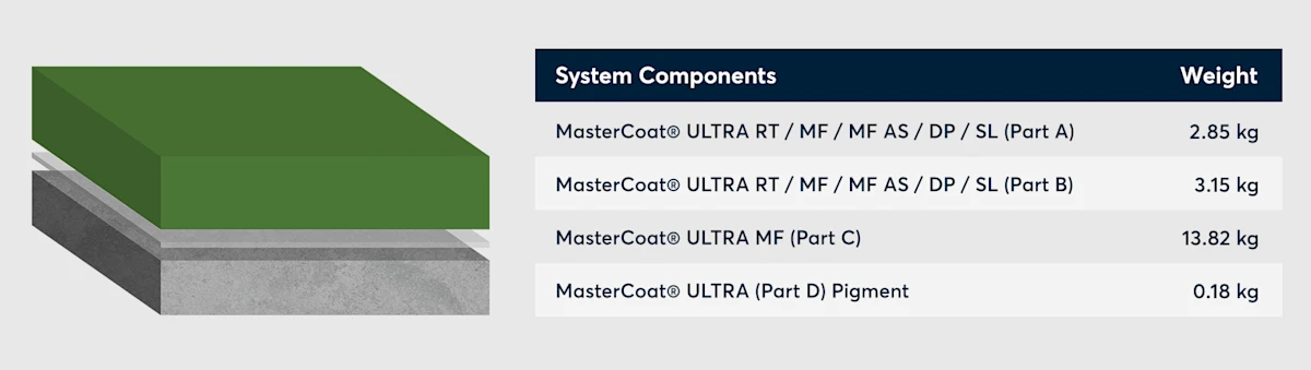 MasterCoat ULTRA MF - Polyurethane Based, High Performance, Matt and ...