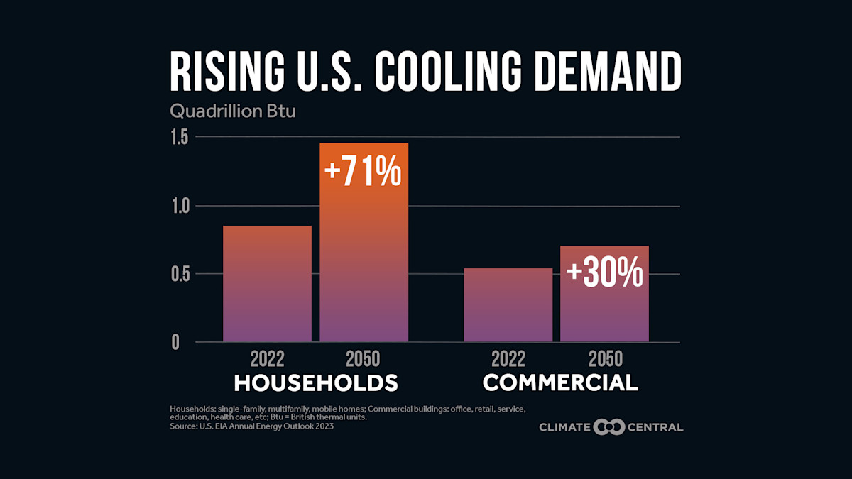 Hotter Climate, Higher Cooling Demand | Climate Central