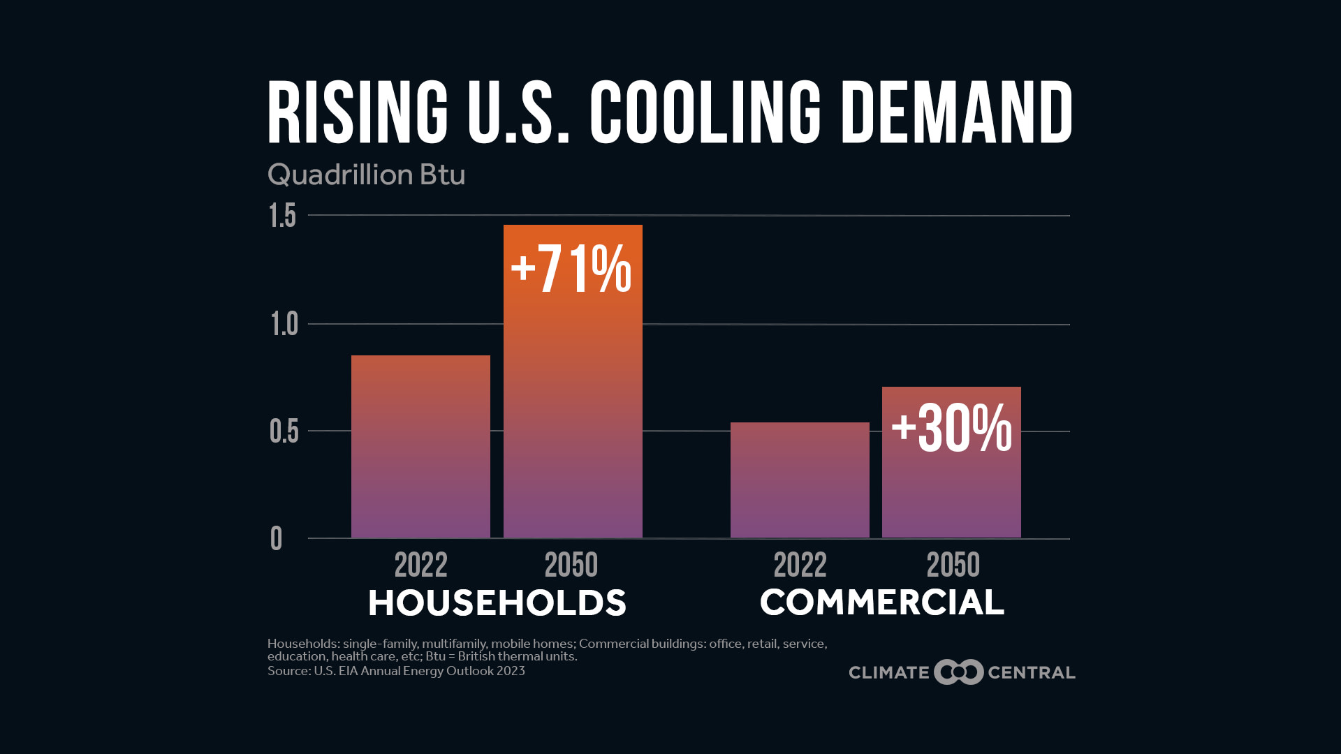 Hotter Climate, Higher Cooling Demand | Climate Central