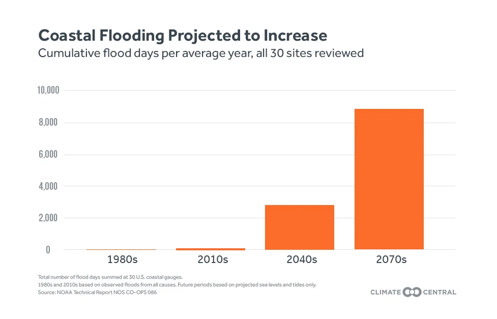 High Water | Climate Central