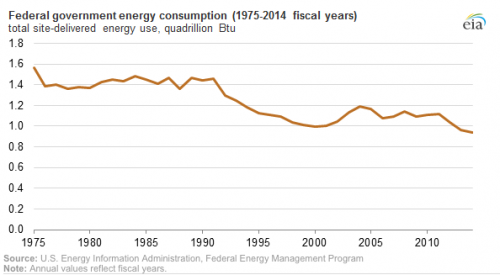 U.S. Government’s Energy Use Hits 40-Year Low | Climate Central