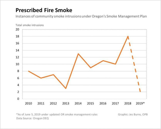 Breathing Fire: Change To Oregon Smoke Rules Seeing Early Results For ...