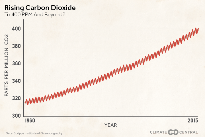 Iconic Keeling Curve Designated a Landmark | Climate Central