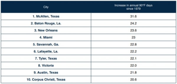 Extreme Heat: When Outdoor Sports Become Risky | Climate Central