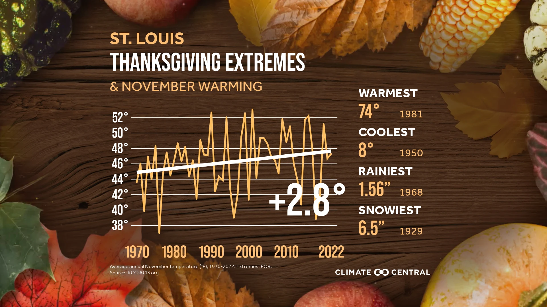 November Warming & Thanksgiving Extremes | Climate Central