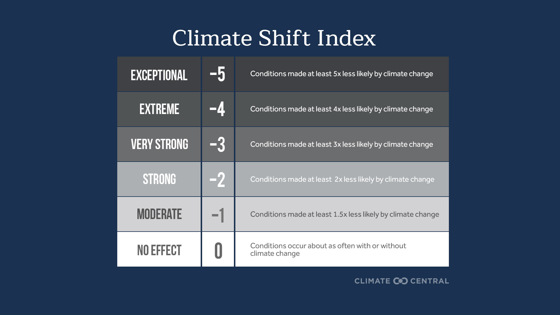 Climate Shift Index | Climate Central