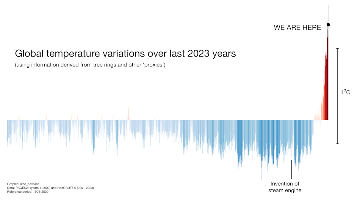 Warming Stripes for 195 U.S. Cities | Climate Central
