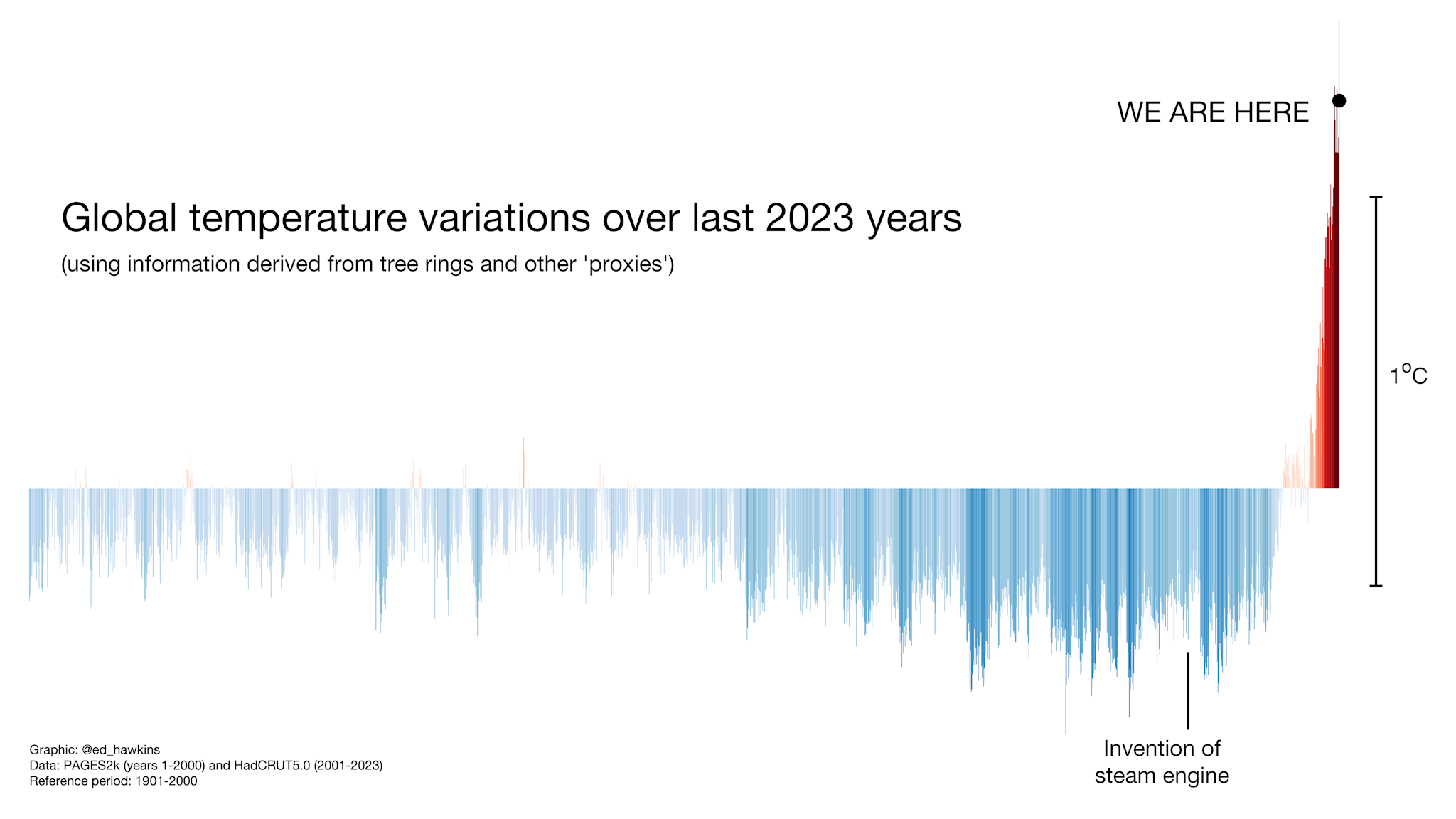 Warming Stripes for 195 U.S. Cities | Climate Central