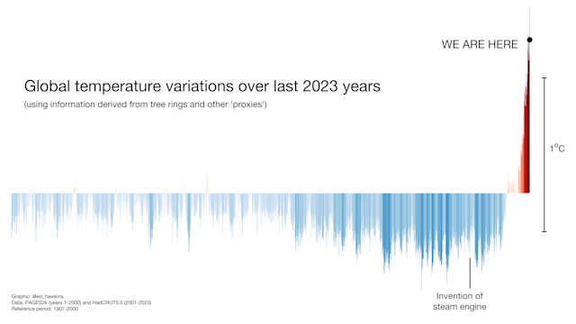 Warming Stripes for 195 U.S. Cities | Climate Central