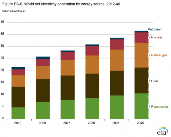 Global 2040 Forecast Sees Only Slight Fall in Fossil Fuels | Climate ...