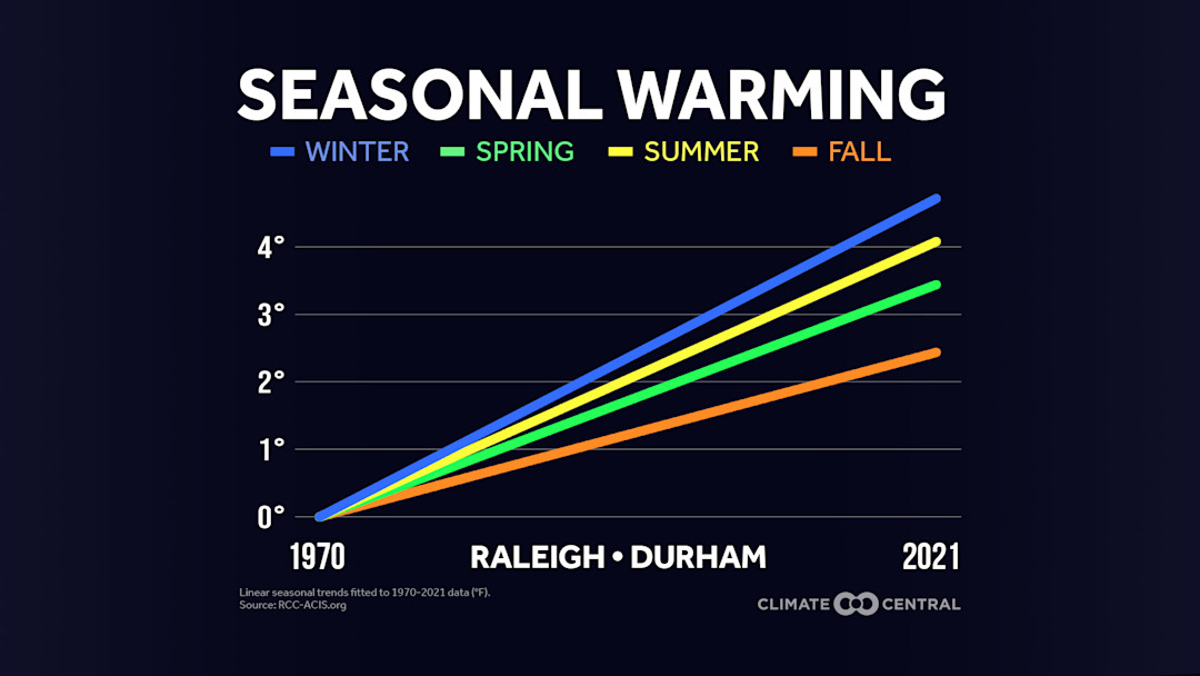 Fastest Warming Seasons | Climate Central