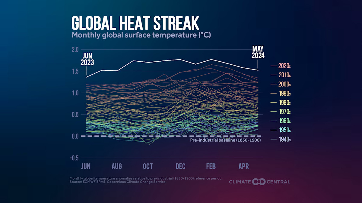 July Warming and Global Temperature Update | Climate Central