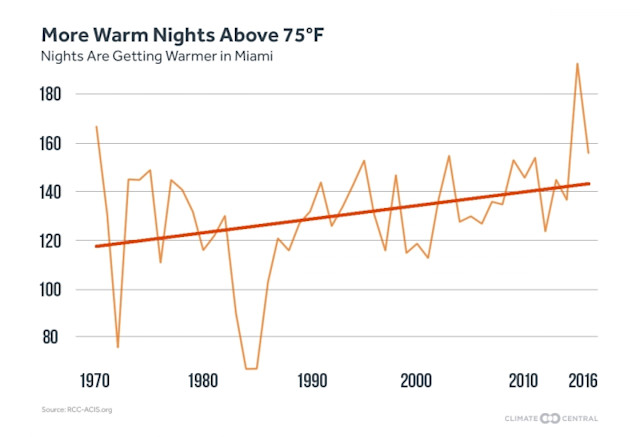 Miami Just Had Its Hottest Month on Record | Climate Central
